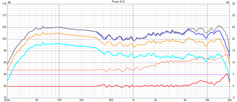 Power & Dl graph – Toid